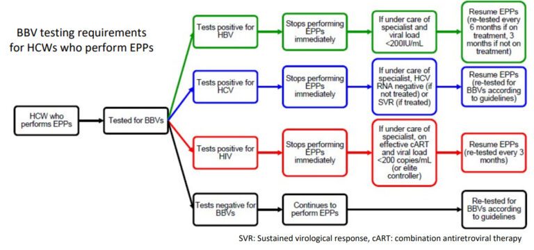 New guidelines mean more freedom for healthcare workers living with ...